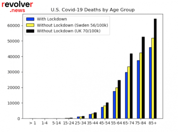 Revolver Exclusive Study: COVID-19 Lockdowns Over 10 Times More Deadly ...
