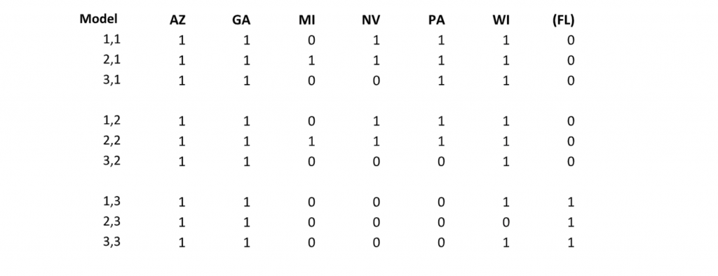 Statistical Model Indicates Trump Actually Won Majorities in Five ...