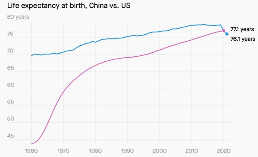 China passes United States in life expectancy... should be a headline ...